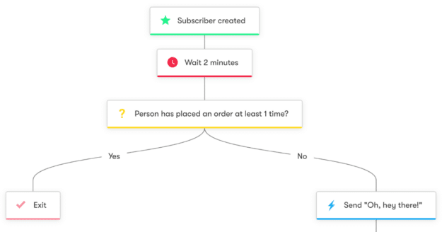 How to Get Started With Email Automation (Beginner's Guide)