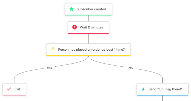How to Get Started With Email Automation (Beginner's Guide)