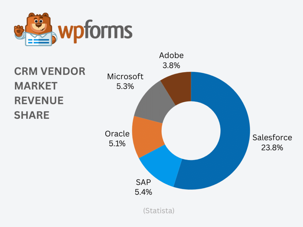 90+ CRM Statistics, Trends, & Predictions for 2024