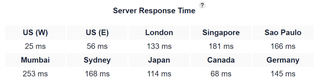 7 Fastest Web Hosting Services