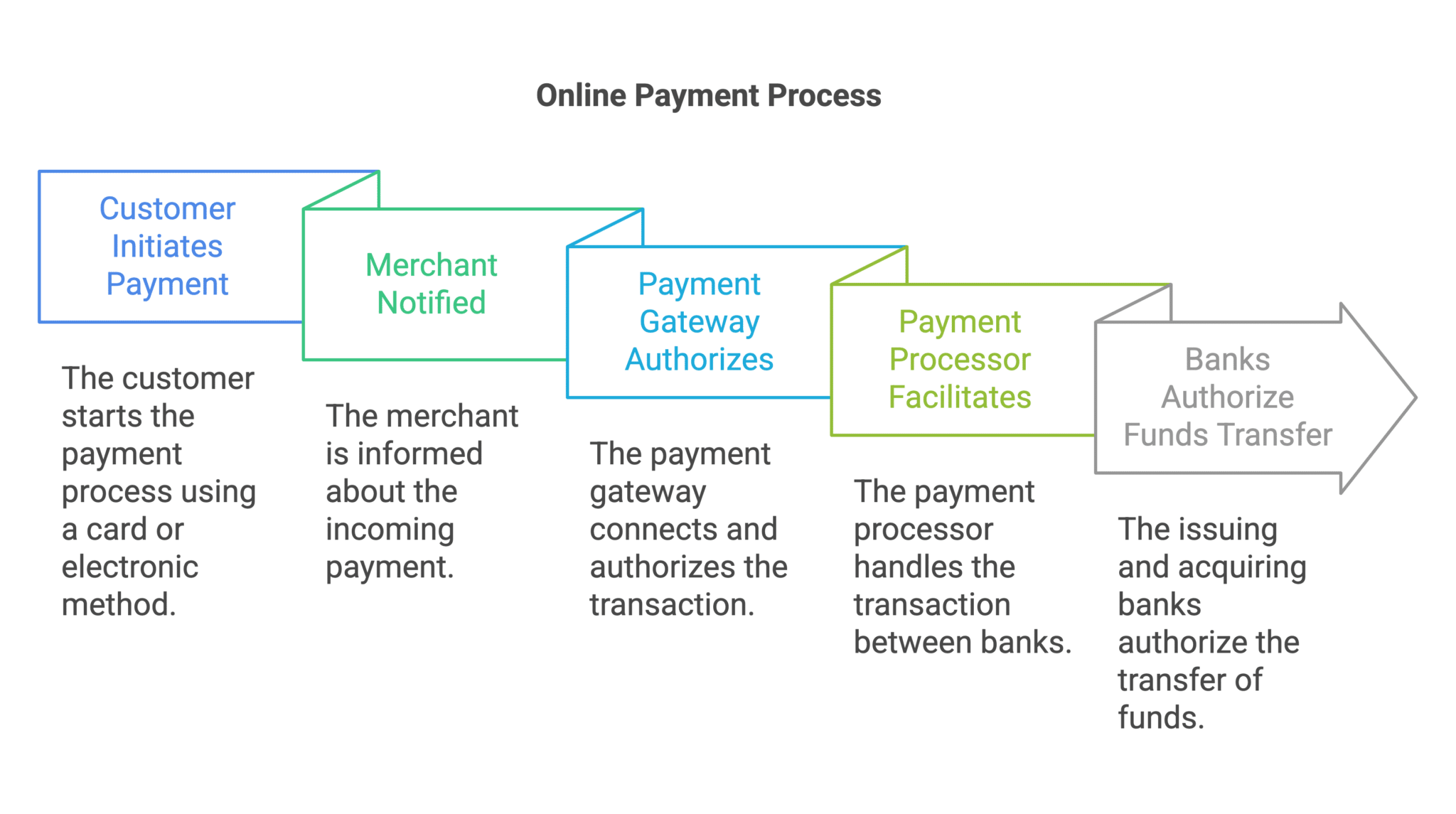 The Ultimate Guide to WordPress Payment Processing for 2025