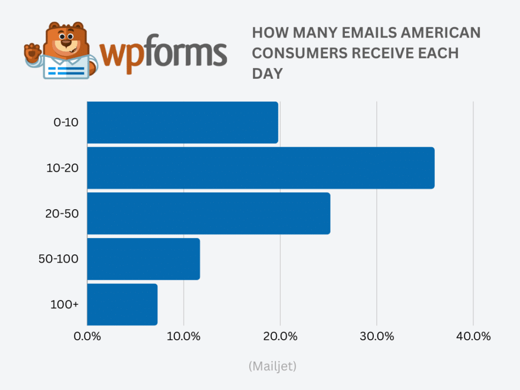 120+ Wild Email Marketing Statistics You Need to See