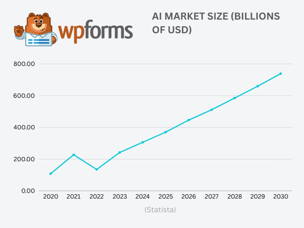 AI Statistics and Trends You Need To Know for 2024