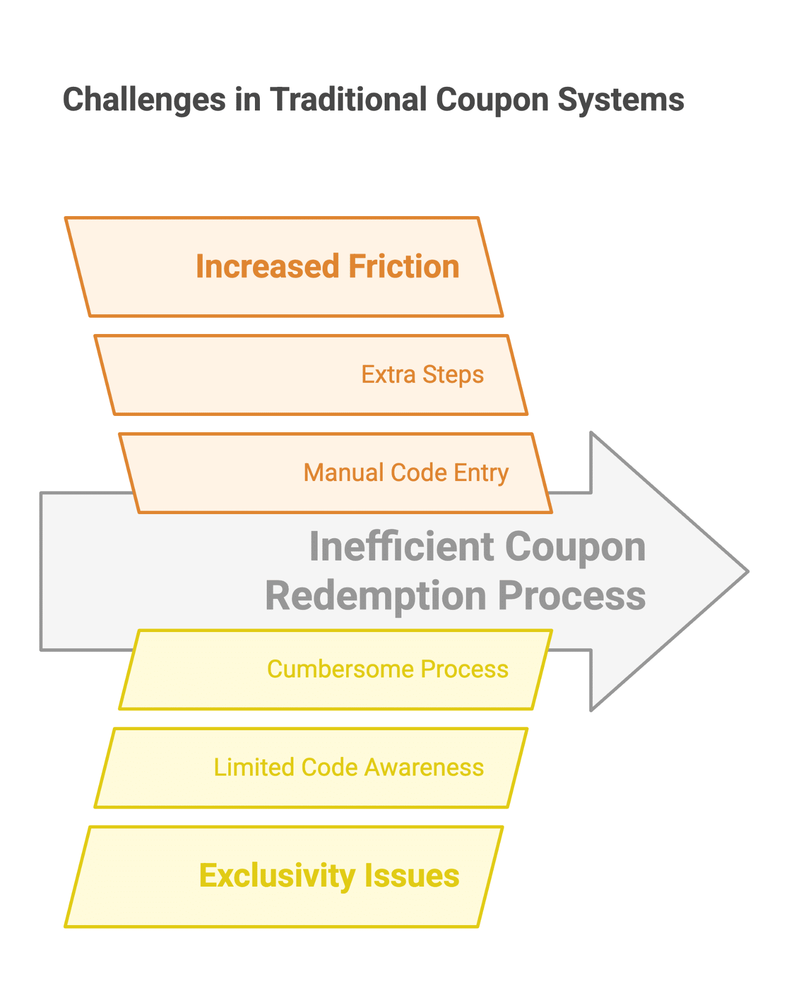How Poor Coupon Strategy Is Costing You Sales (Easy Fix)